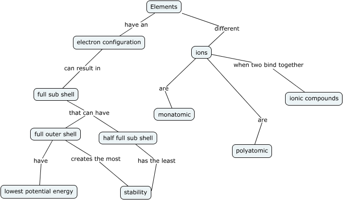 Forming Ionic Compounds - Why do elements form ionic compounds?